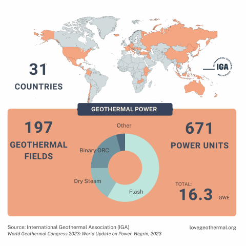 GEOTHERMAL DATA | International Geothermal Association